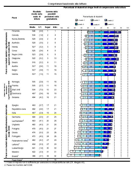 Grafici indagine PISA